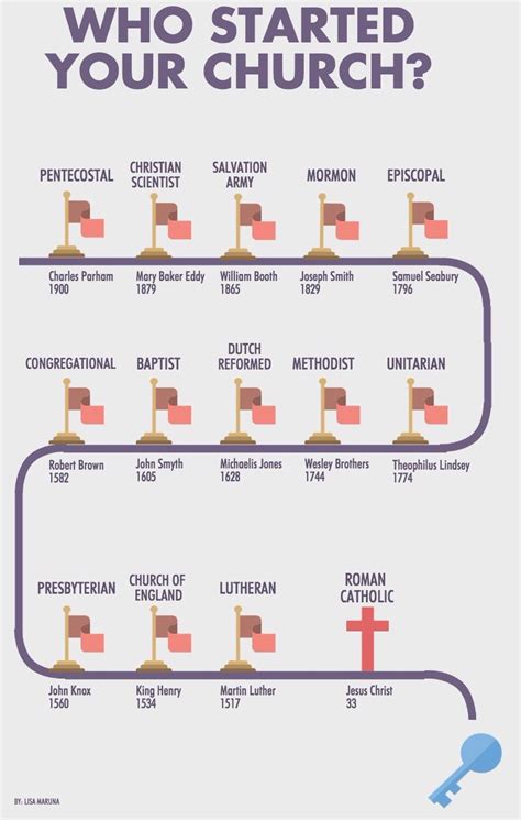 I Love This History So I Made An Infographic Proudcatholic Catholic