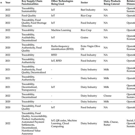 Comparative Analysis Of Recent Works In Food Traceability And Safety Download Scientific Diagram