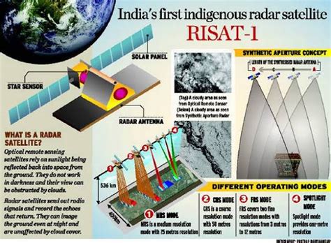RISAT 2BR1 INSIGHTS IAS Simplifying UPSC IAS Exam Preparation