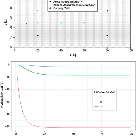 Top The Configuration Of The Site For The Pumping Drawdown Scenario