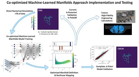 388e using co optimized machine learned manifolds for modeling