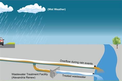 A Perfect Rain Drainage System Explained Envi Tech Al
