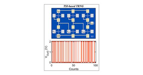 A Peripheral Free True Random Number Generator Based On Integrated