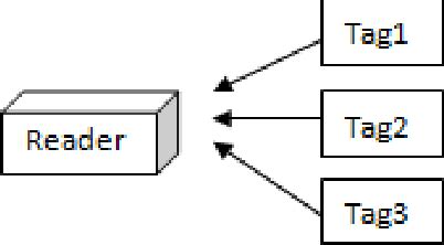 Figure 1 From Implementing Anti Collision Algorithm For Multiple Tag