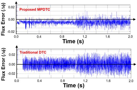Modified Predictive Direct Torque Control ASIC with Multistage Hysteresis and Fuzzy Controller ...