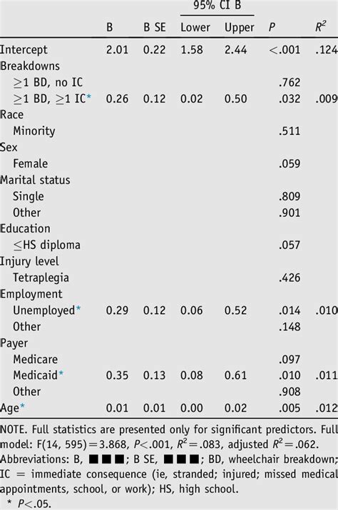 General Linear Model Statistics Of The Association Between