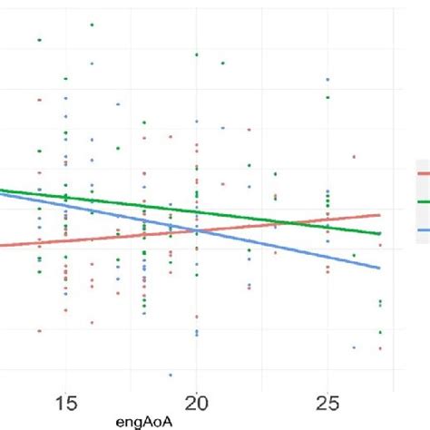 Priming Effects In Milliseconds As A Function Of Age Of Acquisition Download Scientific