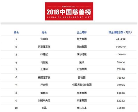 福布斯中國慈善榜 福布斯發佈2018中國慈善榜出爐許家印「首善」 每日頭條