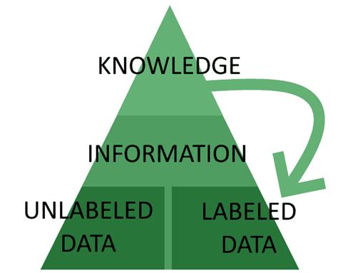 What Is The Difference Between Labeled And Unlabeled Data Baeldung