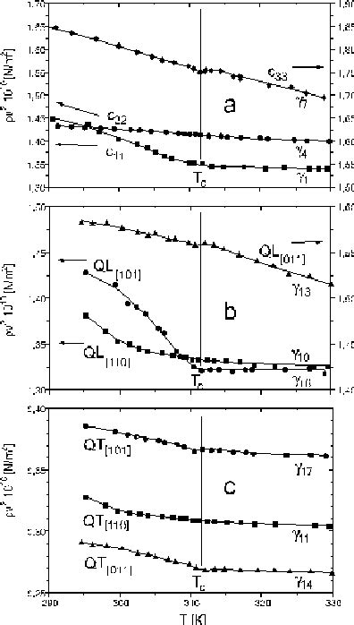 Temperature Dependences Of The Shear Components Of Elastic Tensor