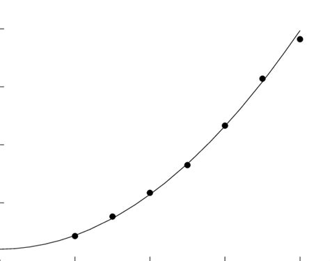 Dependence Of The Pseudo First Order Rate Constant K Obs On H