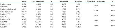 Descriptive Statistics Skewness Kurtosis And Correlation Between Two