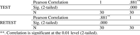 Pearson Correlation Of Test Retest Reliability Of The Pre Test Test