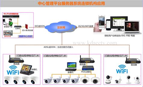 视频监控综合管理平台和视频监控存储服务器 支持海量监控摄像机 NVR DVR接入 支持ONVIF协议和GB T28181和主流品牌产品私协议