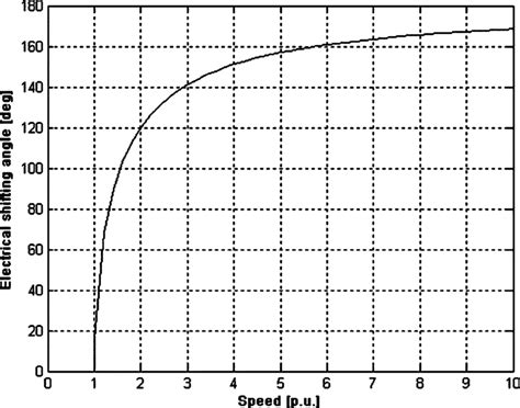 Regulation Of The Phase Angle P To Achieve Constant Emf Amplitude At