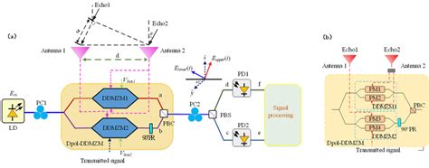 A Schematic Diagram Of The Proposed Aoa And Dfs Measurement System Download Scientific