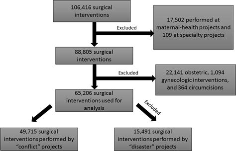Sex Disparities Among Persons Receiving Operative Care During Armed