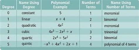Day 36 Classifying Polynomials By Terms And Degree Zeihen Rmhs 605