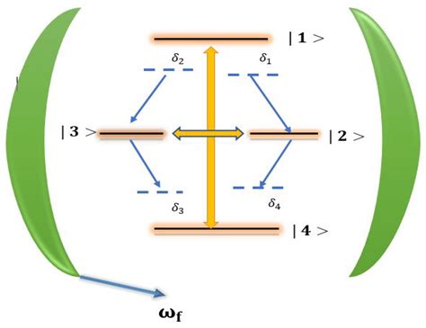 Symmetry Free Full Text Influence Of An External Classical Field On A ♢ Four Level Atom