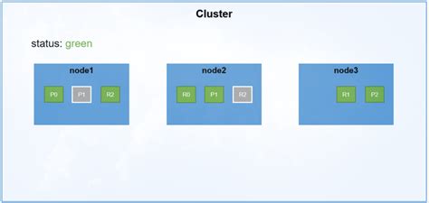 Elasticsearch集群扩容和容灾 龙果博客 It技术文章 龙果学院博客