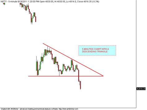 How To Trade Descending Triangle Chart Pattern And False Triangle Breakout Bramesh S Technical