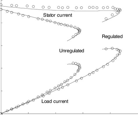 Comparison Of Currents For Regulated And Unregulated Cases