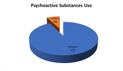Types Of Psychoactive Substances Used By The Respondents Who Admitted Download Scientific