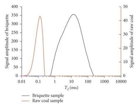 Nuclear Magnetic Resonance Nmr Test Results Of Coal Samples Download Scientific Diagram