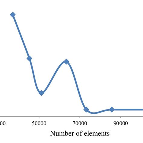 Productivity Grid Testing With The Number Of Elements Download