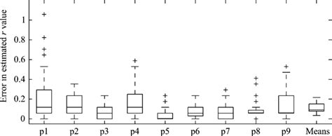 The Results Of Isomap Estimation For The Nine Patients Error In