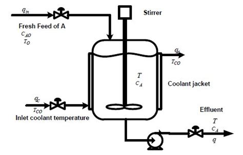 cstr model internal model pid controllers and fractional order pid