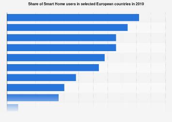 Eu Smart Home Users Statista