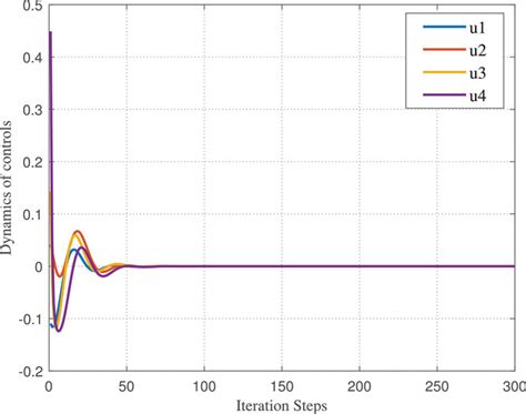 Optimal Consensus Control For Multi‐agent Systems Multi‐step Policy Gradient Adaptive Dynamic
