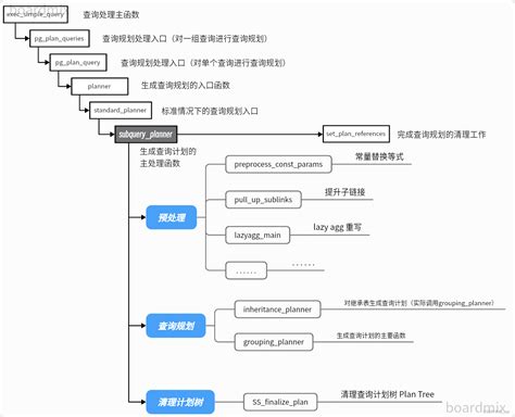 Opengauss学习——查询规划主处理流程架构opengauss 查询计划 Csdn博客