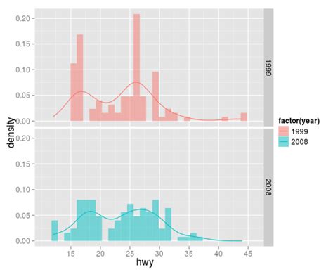 Ggplot2绘图入门 Public Library Of Bioinformatics