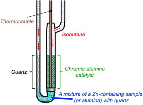 Schematic Representation Of The Reactor With Two Catalytic Layers For