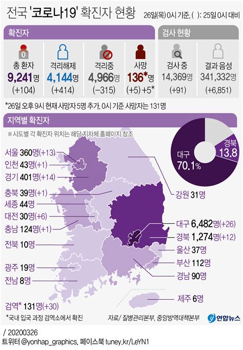 그래픽 전국 코로나19 확진자 현황오후 9시 현재 연합뉴스