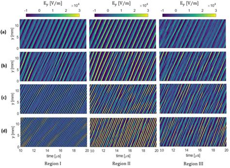 Spatiotemporal Maps Of The Azimuthal Electric Field Fluctuations In