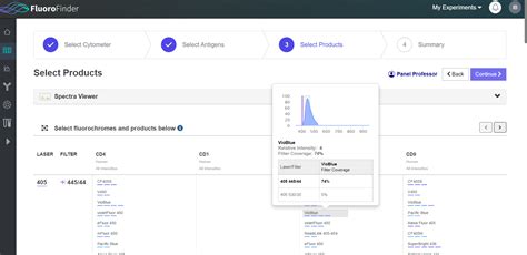 Flow Cytometry Panel Design I Fluorofinder Tools