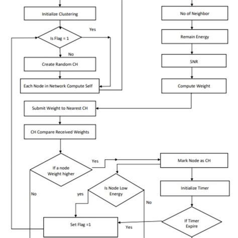 Flowchart For Proposed Algorithm Download Scientific Diagram