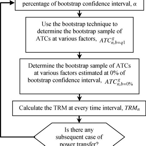 flowchart of trm determination using bootstrap techniques download