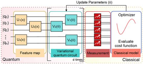 schematic representation of a variational quantum circuit vqc vqc is