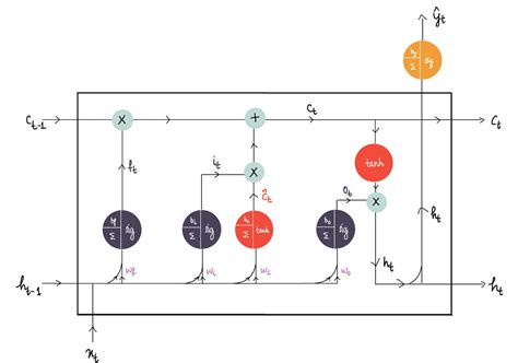 Deep Learning Illustrated Part 5 Long Short Term Memory Lstm By