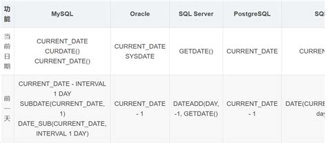 SQL 中的昨天今天和明天 sql查询明天日期 CSDN博客