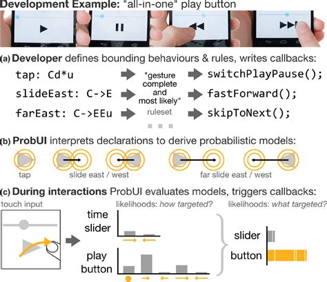 Figure From Building Adaptive Touch Interfacescase Study Semantic Scholar