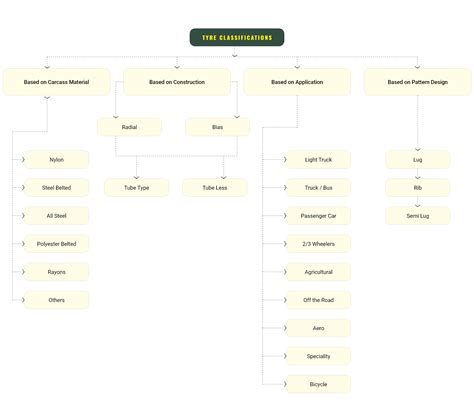 Tyre Classification Understanding Tyre Types And Uses Jk Tyre And Industries Ltd