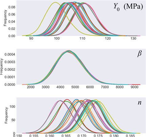 Material Parameter Posterior Distributions Download Scientific Diagram