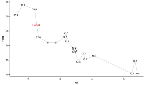 R How To Avoid Geom Line Drawing Over A Text Annotation Stack Overflow