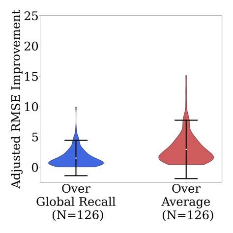 Difference Of The Adjusted R2 Between The Local Recall Model Minus