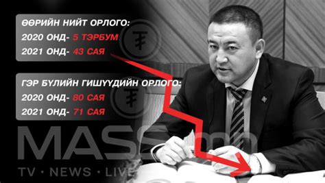 Хурдын Б Чойжилсүрэн 32 компани эзэмшдэг ч жилийн орлого нь 43 сая